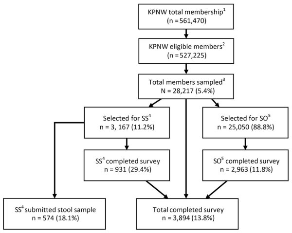 Incidence, Etiology, and Healthcare Utilization for Acute ...
