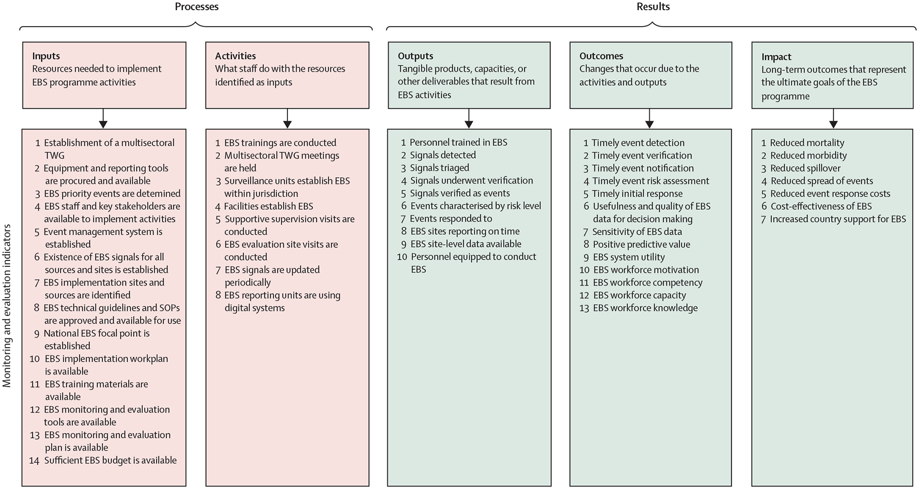 An indicator framework for the monitoring and evaluation of event-based ...
