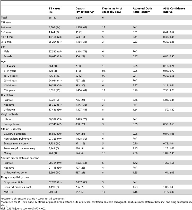 Tuberculin Skin Test Result and Risk of Death among Persons with Active TB