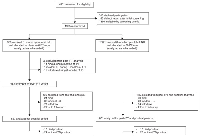 Tuberculosis incidence after 36 months’ isoniazid prophylaxis in HIV ...