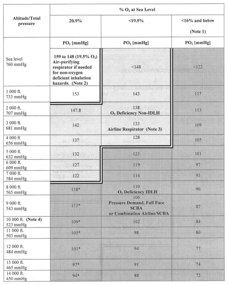 Respiratory Protection for Oxygen Deficient Atmospheres